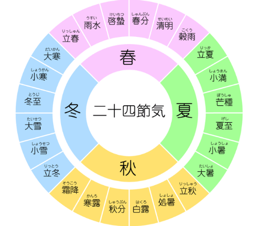 1284.2025年4月20日は二十四節気の一つ『穀雨（こくう）』です。｜RemoteViewer導与 ｜coconalaブログ