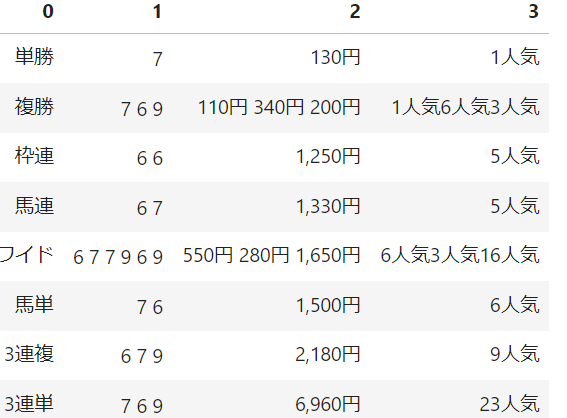 netkeibaから出走表と結果を取得する方法【第2回】pythonスクレイピング｜kj2007ya｜coconalaブログ
