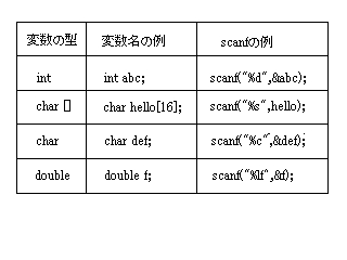 もう少し丁寧にc言語の入門記事を書いてみました2｜NESMania1985｜coconalaブログ