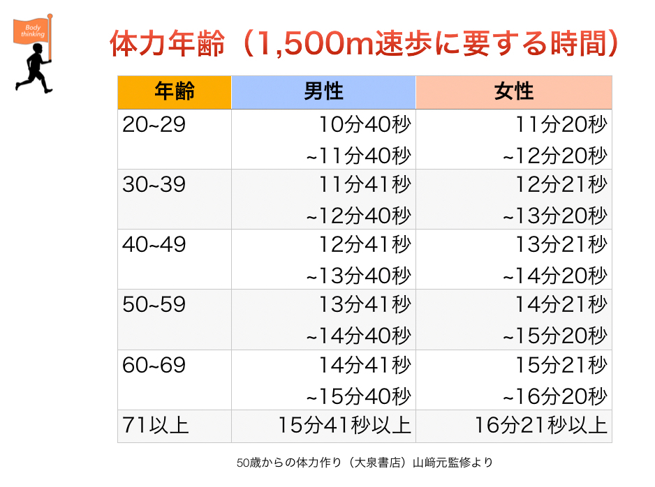 あなたの体力年齢は？｜藤PT｜coconalaブログ