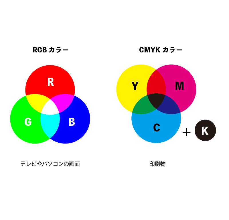 まめ知識 第一回「CMYKとRGB」｜FTC（フール・トゥ・クライ）｜coconalaブログ