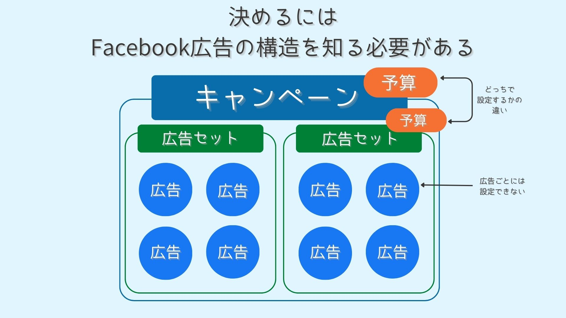 どっちがいいの？キャンペーン予算と広告セット予算｜Meta広告 戦略マーケター しぃ～ま｜coconalaブログ