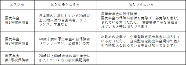 個人型確定拠出年金（iDeCo)とは自分で作る積立年金制度｜FP相談 エニーライフラボ｜coconalaブログ