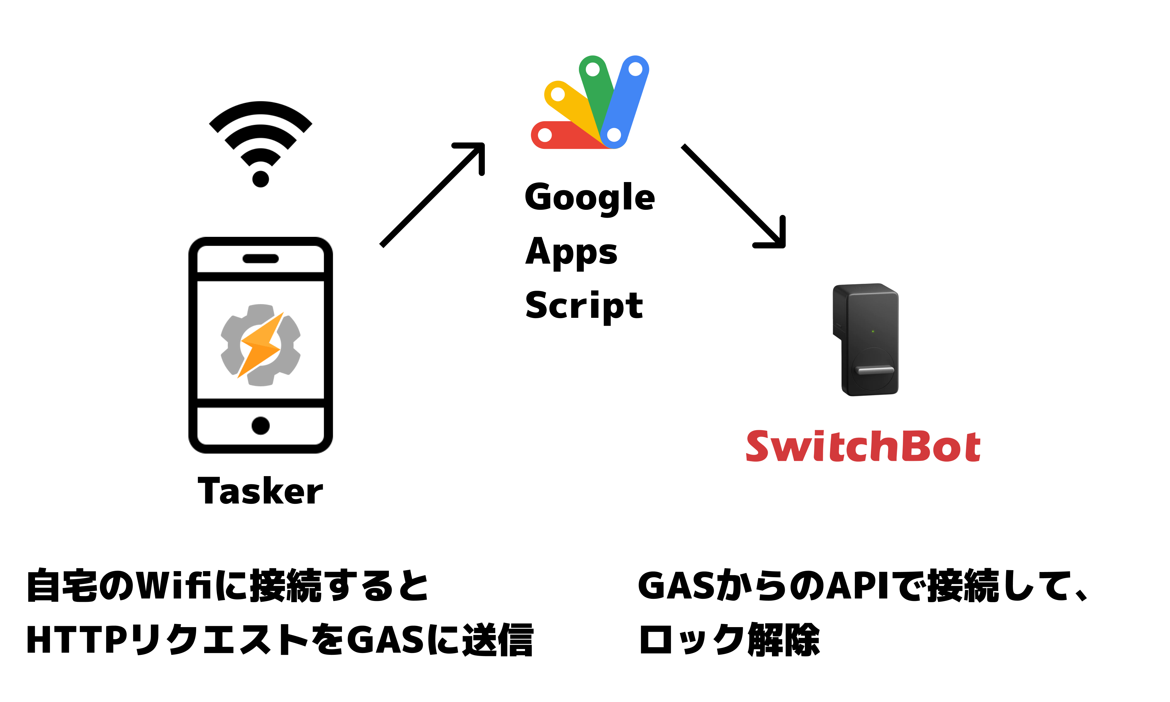 Tasker、Google Apps Script、Switchbotロックで実現する手ぶらで自宅のカギを開けるスマートな仕組み｜HasegawaTech｜coconalaブログ