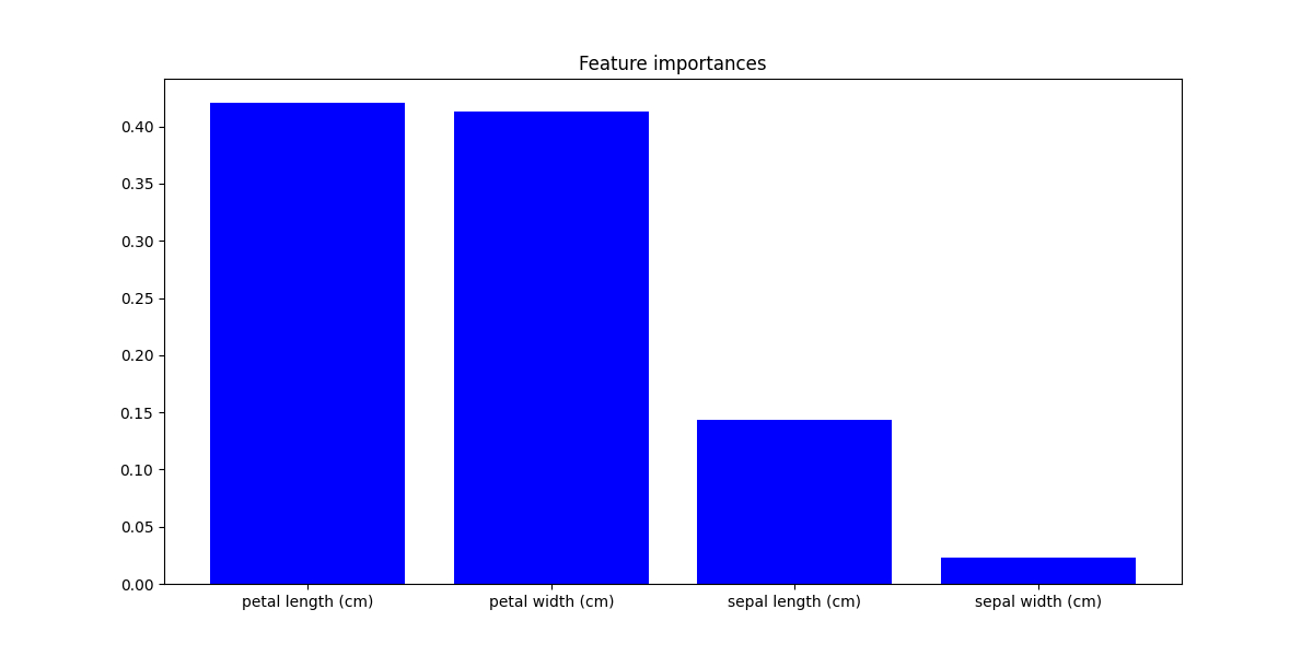 Random Forestを用いた高度なデータ分析｜Tech Code｜coconalaブログ
