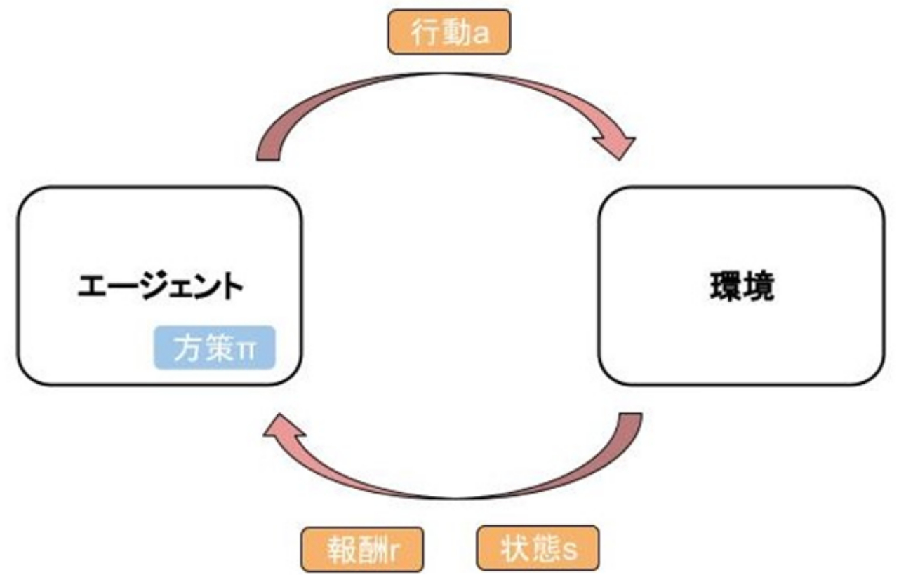 価値学習と方策学習｜Tech Code｜coconalaブログ