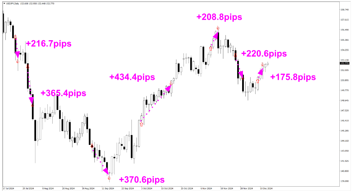 日足でも、無裁量で1992.3pips｜専業FXトレーダーK｜coconalaブログ