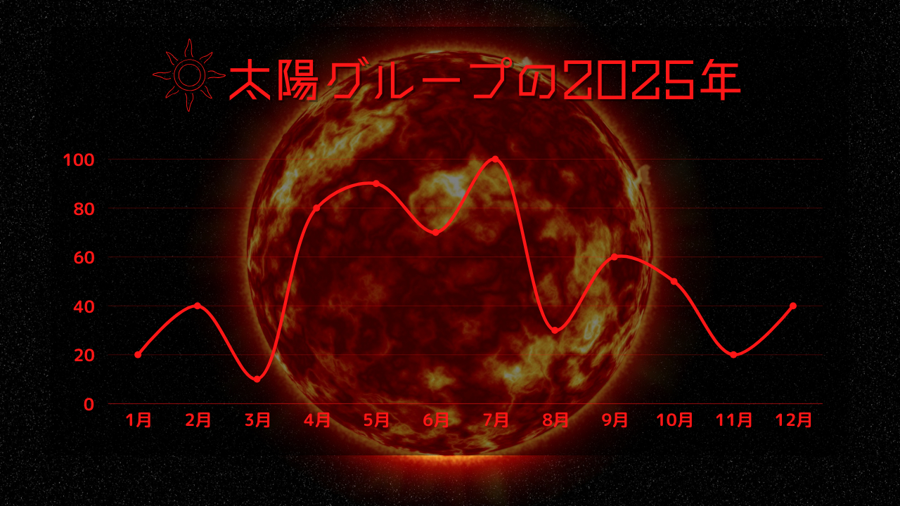 あなたの2025年はどんな年？？【タイプ別運勢グラフ＆タイプ別2025年解説付き】｜＠うさ太郎｜coconalaブログ