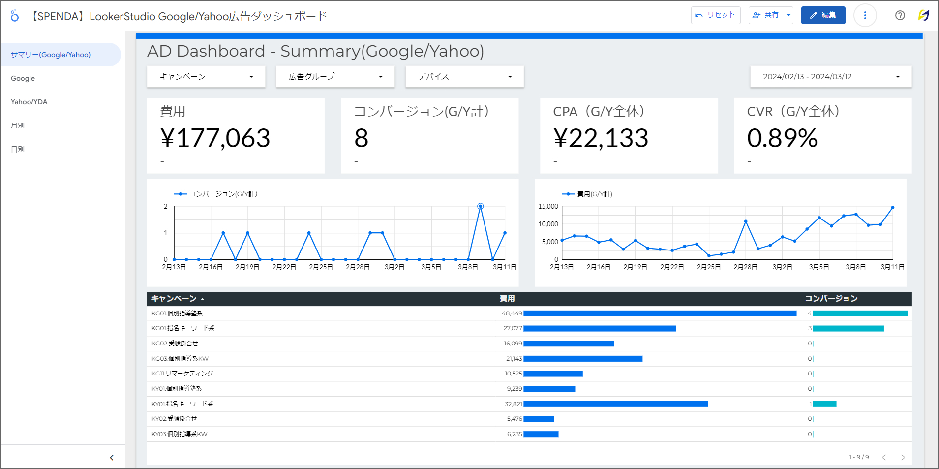 LookerStudioでGoogle/Yahoo広告の掲載結果を自動ビジュアル化しよう｜SPENDA_WEBマーケ｜coconalaブログ