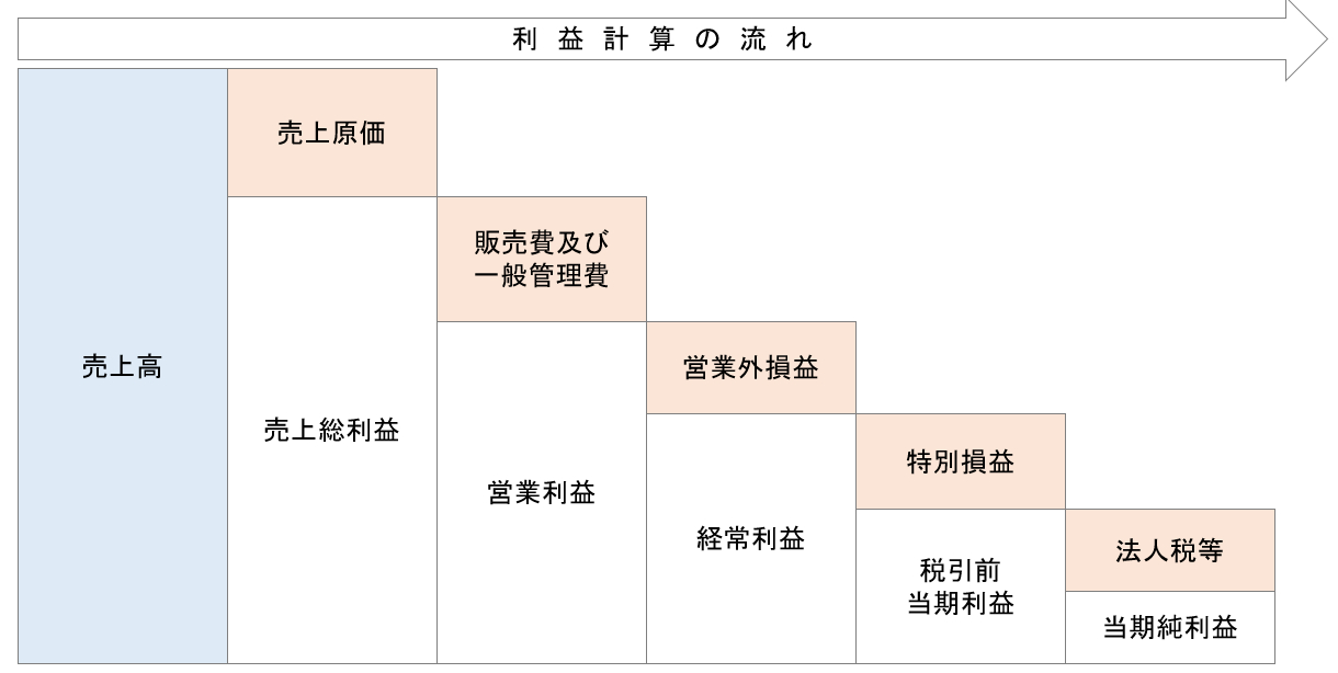 損益計算書を活用しよう｜はる｜簿記・企業分析ならお任せ｜coconalaブログ