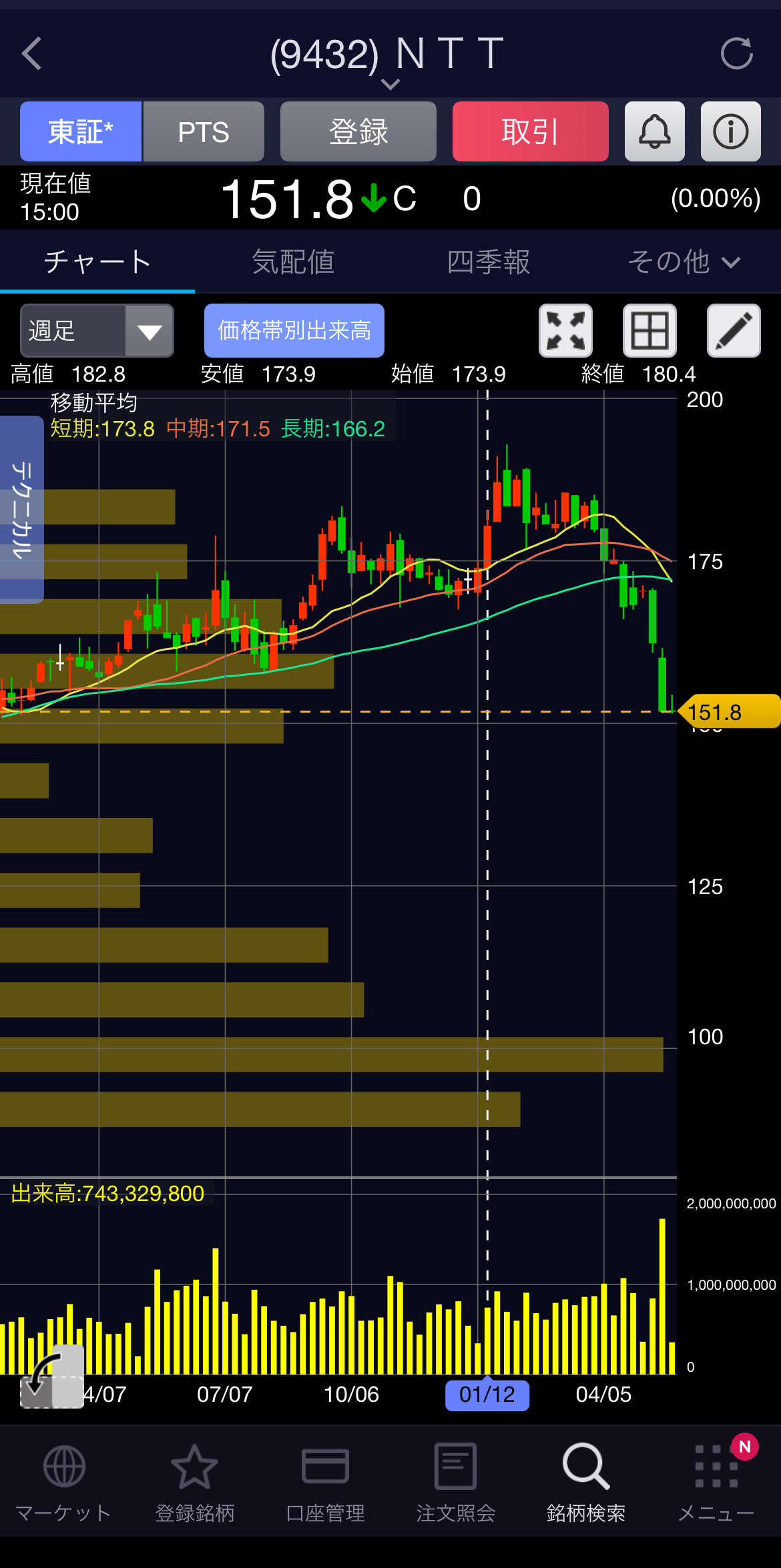 NTTは売りなのか｜もずく＠サイドFIRE作家｜coconalaブログ