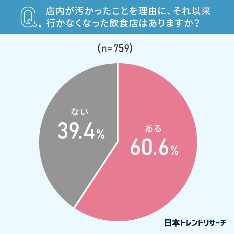 44 「テーブルに食べカスや油汚れ」「アクリル板の汚れが不快」…飲食店の“清潔感”が気になった経験｜紫光【SHIKO】｜coconalaブログ