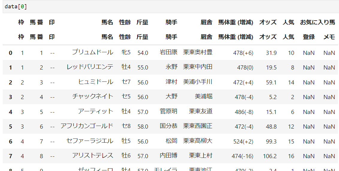netkeibaから出走表と結果を取得する方法【第2回】pythonスクレイピング｜kj2007ya｜coconalaブログ