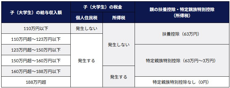 【103万円の壁→160万の壁】令和7年度（2025年度）税制改正（所得税）｜ちみおんず税理士｜coconalaブログ