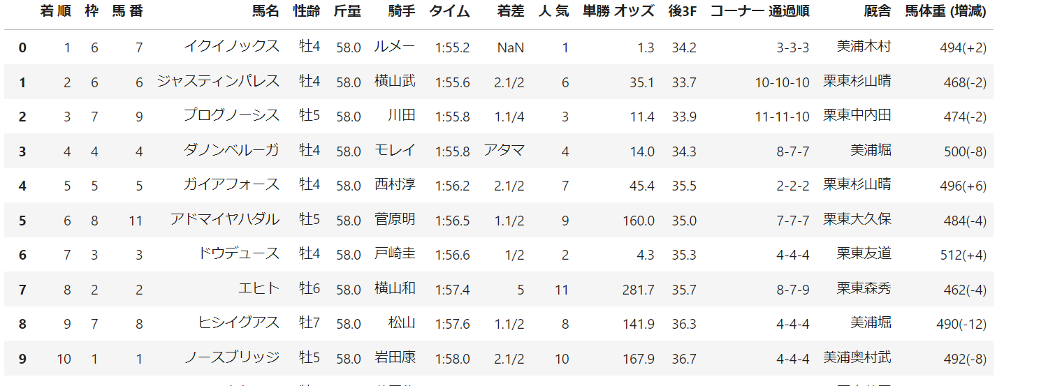 netkeibaから出走表と結果を取得する方法【第2回】pythonスクレイピング｜kj2007ya｜coconalaブログ