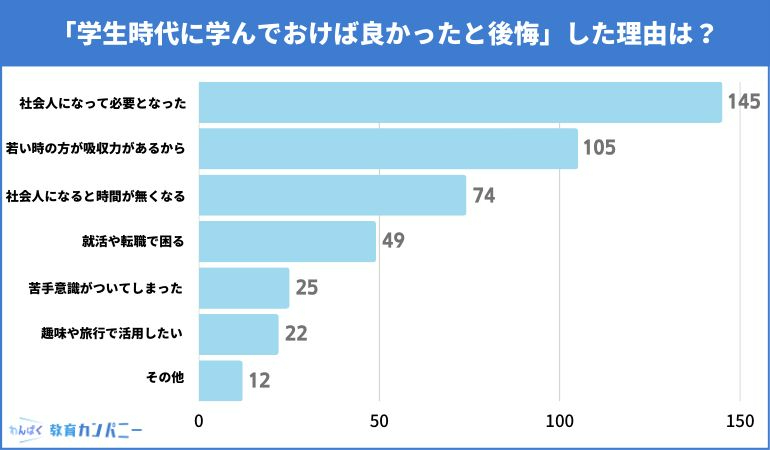 183.男女500人超が“後悔”する「学生時代に学んでおけばよかったこと」｜紫光【SHIKO】遠隔透視鑑定士｜coconalaブログ