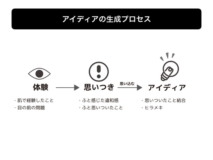 【アイデア発想編】思いつきから始まるアイディアと企画の定義｜TAKEBONSTUDIO｜coconalaブログ