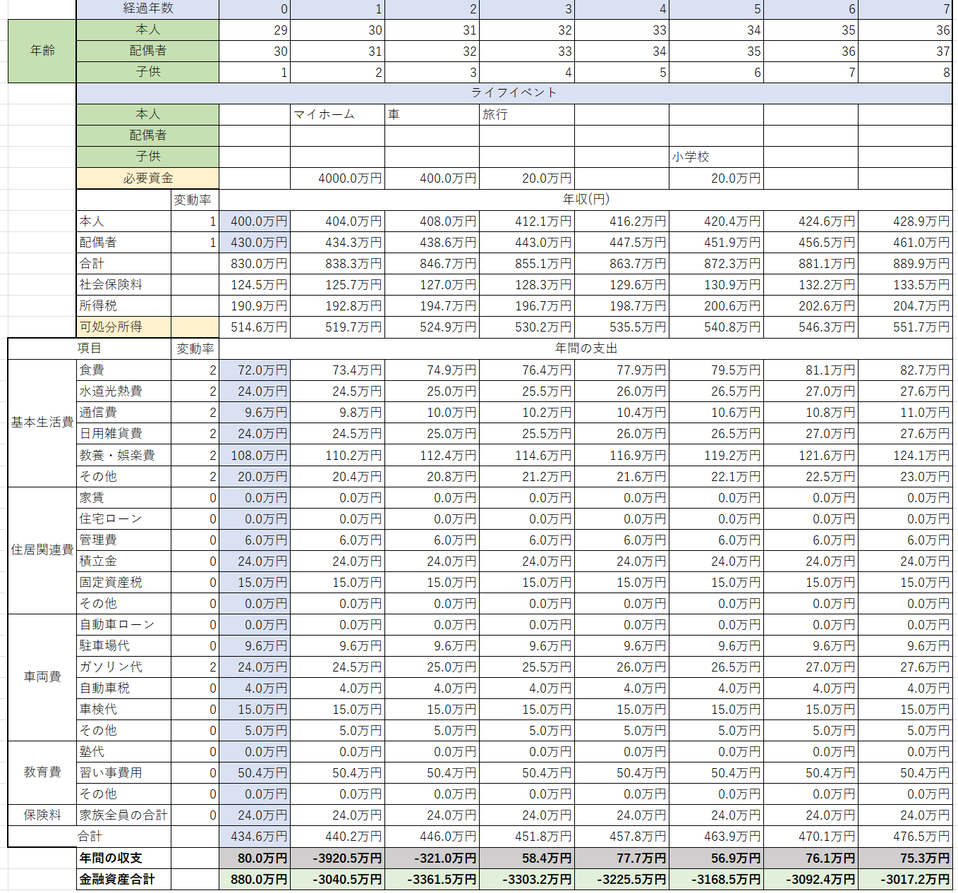 ライフプランニング③：キャッシュフロー表を作ろう｜FPとと｜coconalaブログ
