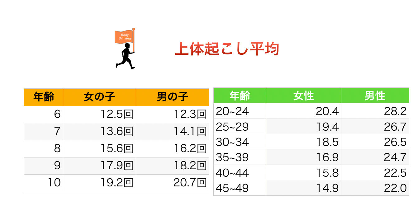 あなたの腹筋は平均的?ちょいトレ腹筋｜藤PT｜coconalaブログ