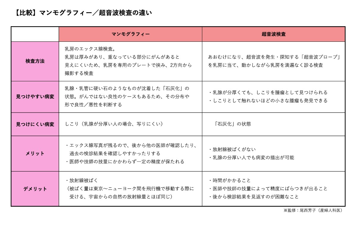 No,96 乳がん検診「マンモグラフィー」と「超音波検査」はどう違う？｜すずか 【Suzuka】｜coconalaブログ