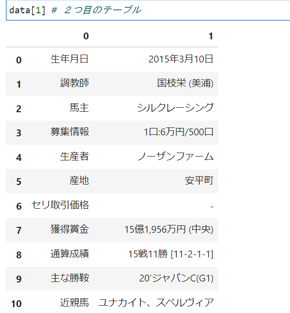 netkeibaから馬のプロフィールと過去成績を取得する方法【第3回】pythonスクレイピング｜kj2007ya｜coconalaブログ