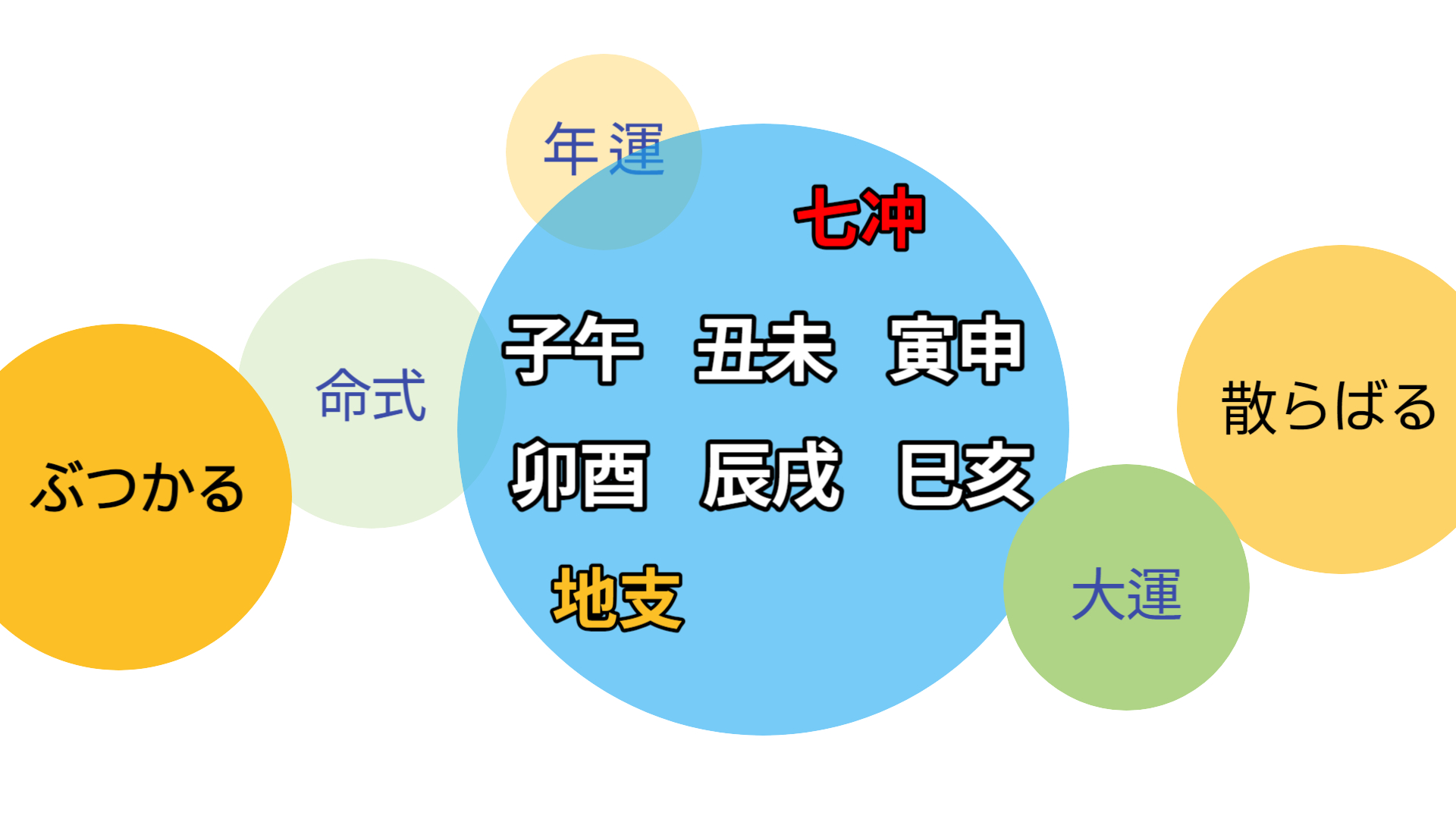 四柱推命「七冲」について最低限知っておくべき4つのポイント！｜昭晴 Akiharu｜coconalaブログ
