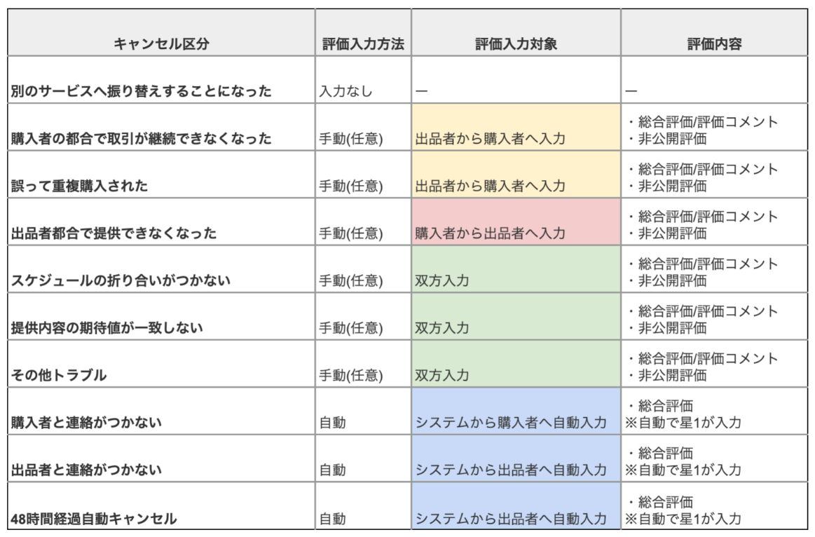 ココナラ活用塾vol.72【購入者向け『取引キャンセル』虎の巻！一部返金や評価などのギモンを一挙解決】｜emiglia（エミリア）｜coconalaブログ