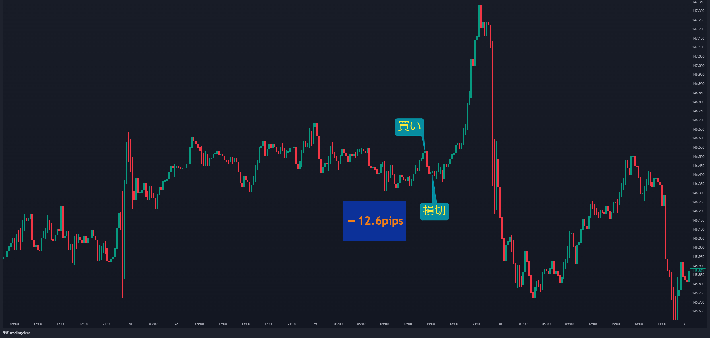 ほぼ無裁量手法、8月結果！！(ドル円)｜まったりトレーダー カカドン｜coconalaブログ