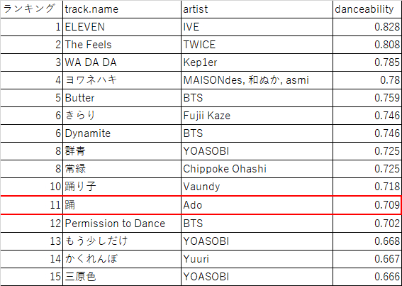 Adoの『踊』は本当に踊りやすいのか？【Spotify API / R】｜オズヤンマ｜coconalaブログ