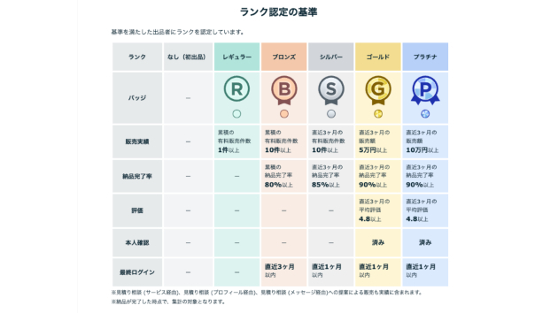 ココナラ再稼働5ヶ月目でプラチナランクを獲得しました！｜NEKO STUDIO｜coconalaブログ
