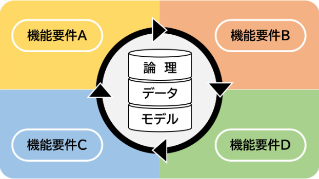 【第1回】機能要件に合せたデータベースの作り方｜ガングリゴン｜coconalaブログ