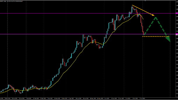 2022/08/02 ドル円131円割れ。この後のシナリオは？｜KENBO＠癒やし＆ライター＆FX｜coconalaブログ