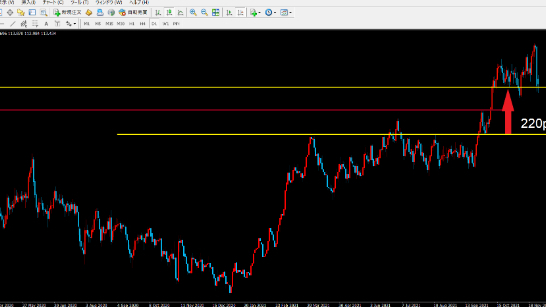 211005_USDJPY_D1｜golden thumb｜coconalaブログ