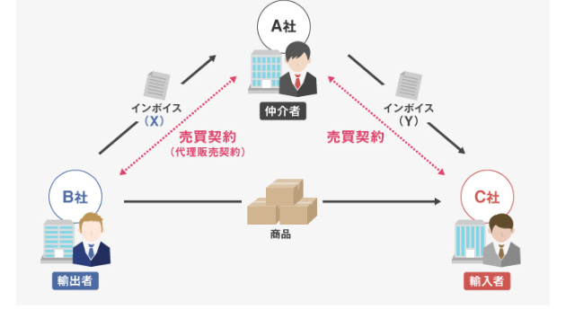 三角貿易の順番 ｜Nakagawa Noriko｜coconalaブログ