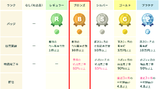 新年早々プラチナランクからブロンズランクにランクダウンしてしまった件。｜tydesign グラフィックデザイン｜coconalaブログ