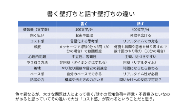 書く壁打ちと話す壁打ちの違いを考えてみた｜readmaster｜coconalaブログ