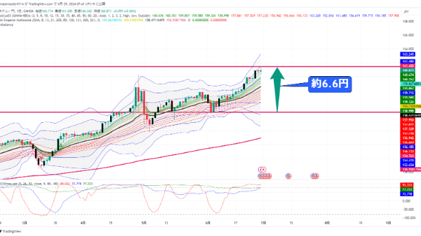 外資は間違いなくドル円ロング｜こませFX｜coconalaブログ