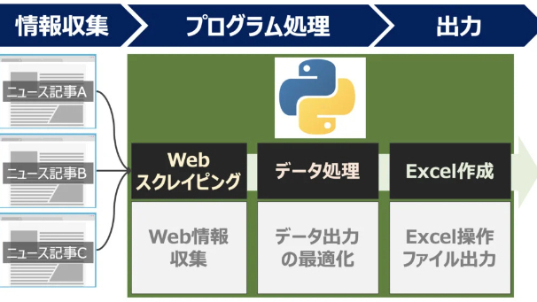 Excel VBAとWebスクレイピングを組み合わせた自動データ収集・レポート作成の効率化｜NUMARN GAMES｜coconalaブログ