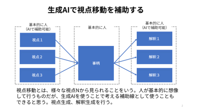 生成AIでの視点移動（アイデア出し）のサポートとは何か｜readmaster｜coconalaブログ