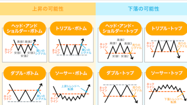 押し目・戻り目とトレンド転換どっちを先に極めたら良いのか？｜こませFX｜coconalaブログ