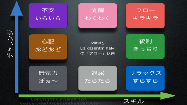 フロー理論｜Makoto Mishina（三品 誠）｜coconalaブログ